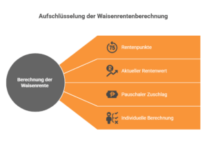 Waisenrente 2025: Wer sie bekommt, wie viel und wie sie beantragt wird ...